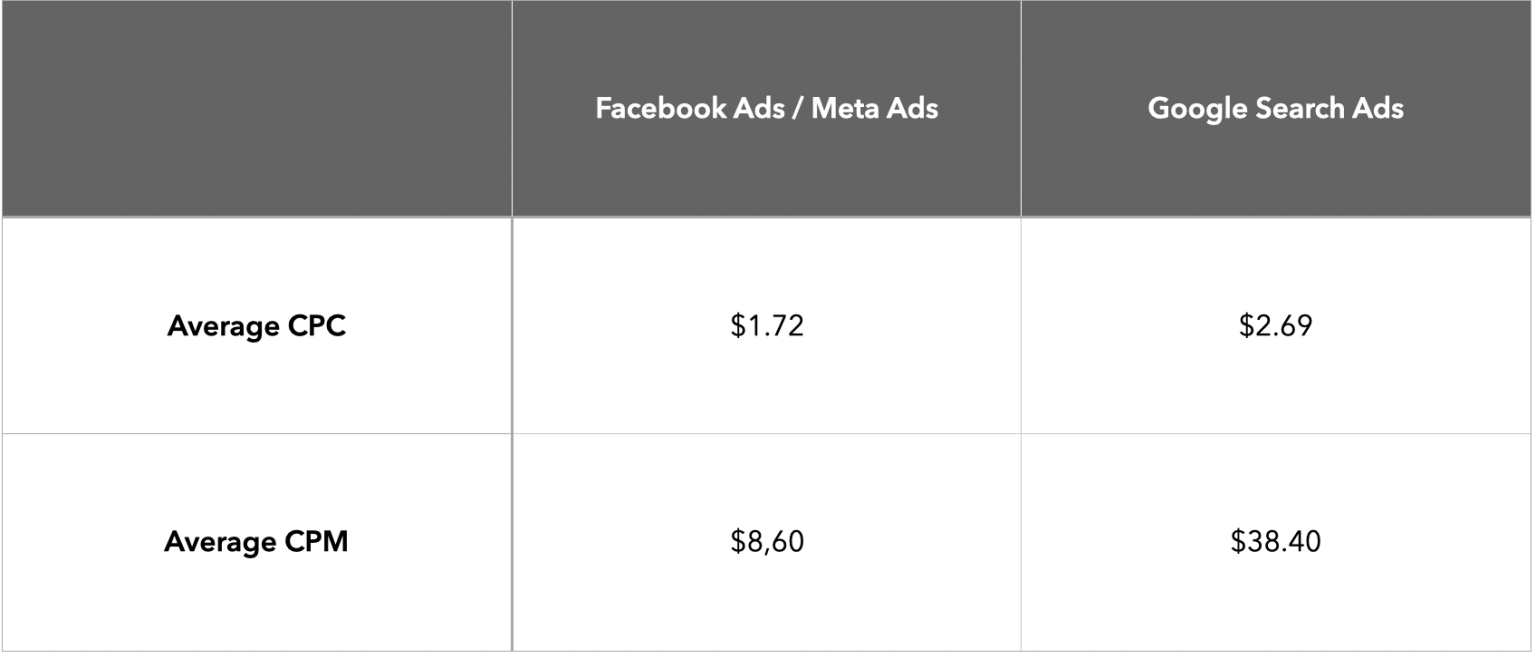 Meta Ads vs Google Ads: Key Differences, Costs, and Effectiveness – SPARQ